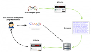 19 موتور جستجو ایرانی و خارجی به غیر از گوگل | سئوبهینه